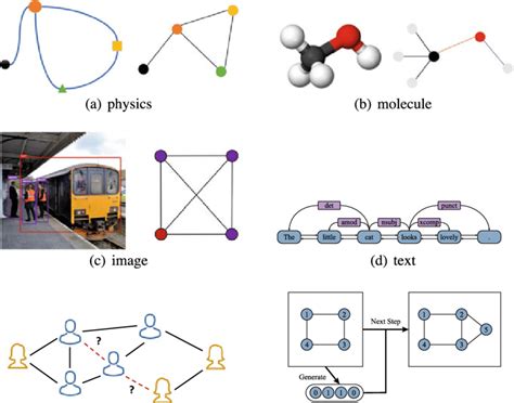 14 Application Scenarios Of Graph Neural Network 155 Download Scientific Diagram