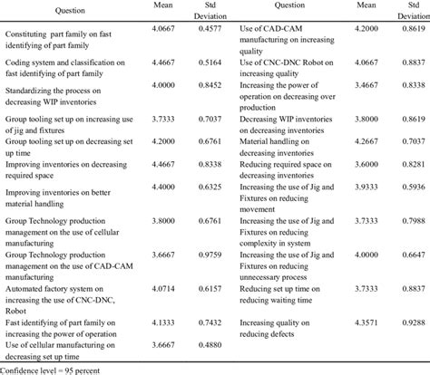 Results Of One Sample T Test Download Table