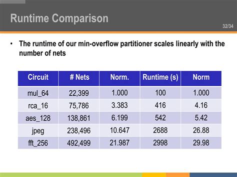 Ppt Placement Driven Partitioning For Congestion Mitigation In