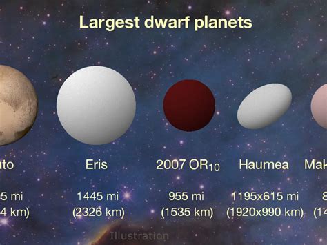 What Are The Five Known Dwarf Planets