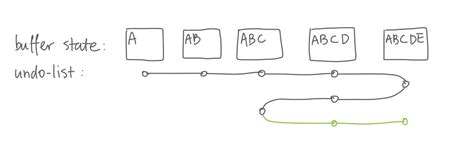 Construct An Undo Tree From A Linear Undo History