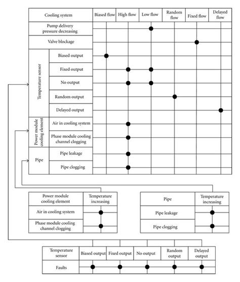 Fmea Diagram Of Cooling System Unit In Liquid Cooled Frequency Converter Download Scientific
