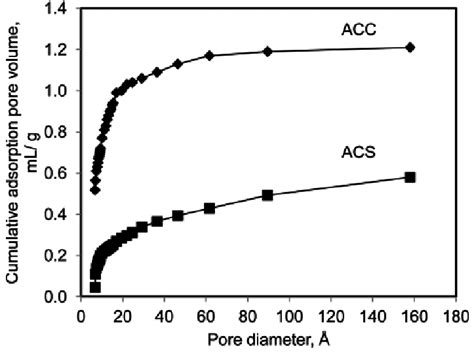 Barrett Joyner And Halenda Bjh Cumulative Adsorption Pore Volume A