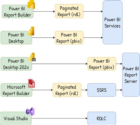 微軟生態系的報表解決方案 Power Bi Report Server And Reporting Services Rdl Rdlc