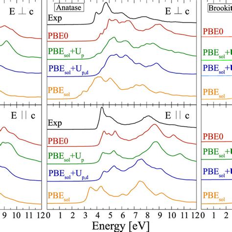 Imaginary Part Of The Complex Dielectric Function For R A And B Tio2