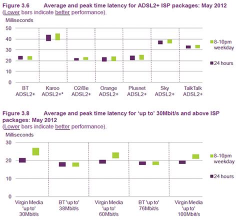 UPD A Closer Look At Latency And Packet Loss On The Biggest Broadband ISPs ISPreview UK