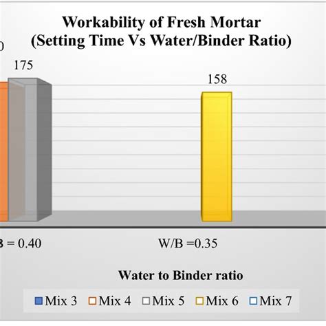 Initial Time For A One Part Alkali Activated Repair Mortar Setting Download Scientific Diagram