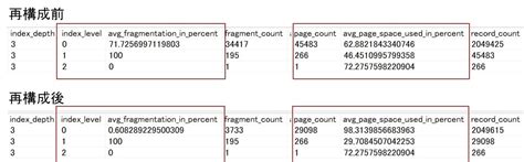 Sql Serverにおけるインデックスの再構成と再構築の性能比較 Zozo Tech Blog
