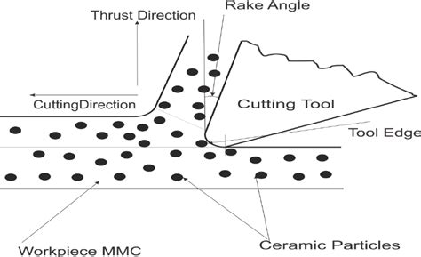 1 Schematic Diagram Of The Machining Process For Mmc Download