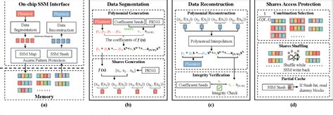 Figure 2 From A New Secure Memory System For Efficient Data Protection