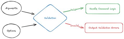 Command Input Validation The Laravel Way