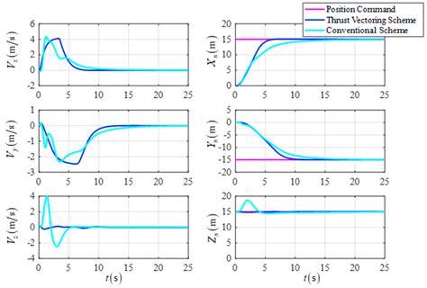 Thrust Vectoring Control Of A Novel Tilt Rotor Uav Based On Backstepping Sliding Model Method