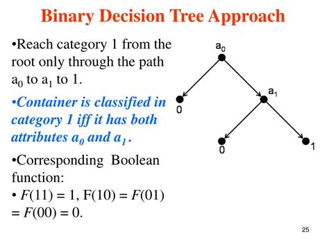 ppt algorithms for port of entry inspection finding optimal binary