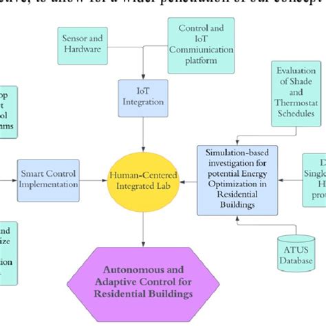 The Roadmap Towards Smart Control Implementations In Residential