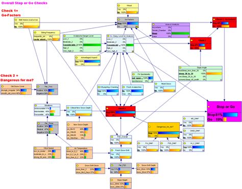 Bayesian Network Model Of Stop Or Go Download Scientific Diagram