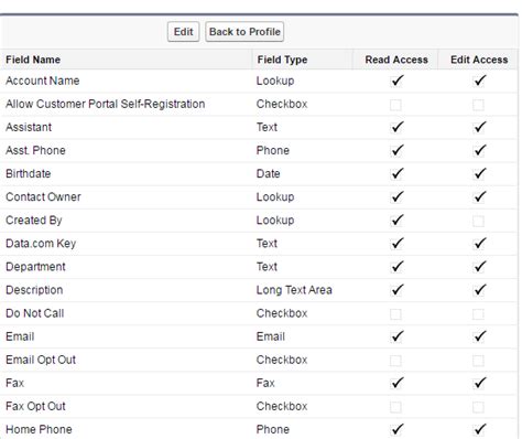 An Overview Of The Salesforce Security Model Certified On Demand