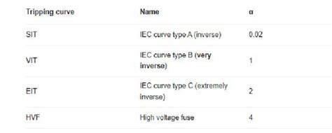 Iec Curve Name Pdf