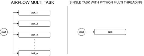 mongodb should i use python native multithread or multiple tasks in