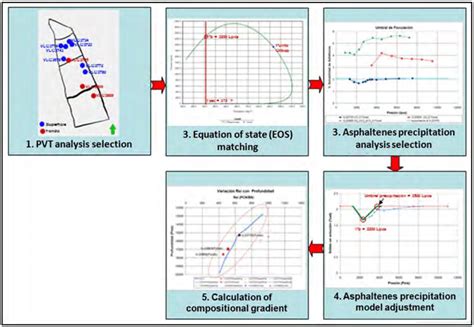 Methodology Used To Develop The Fluid Model Download Scientific Diagram