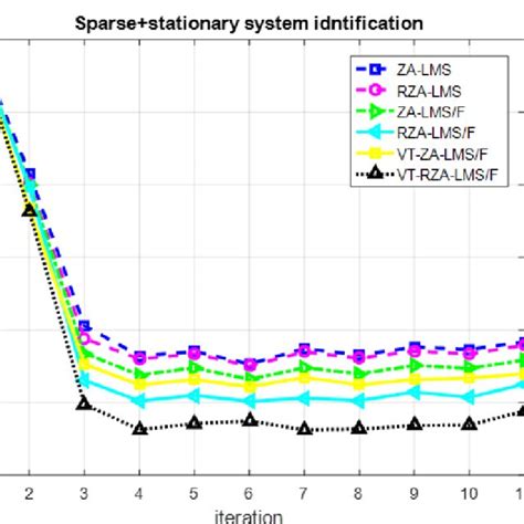 Sampled Performance Comparison Of Various Algorithms In Estimating A