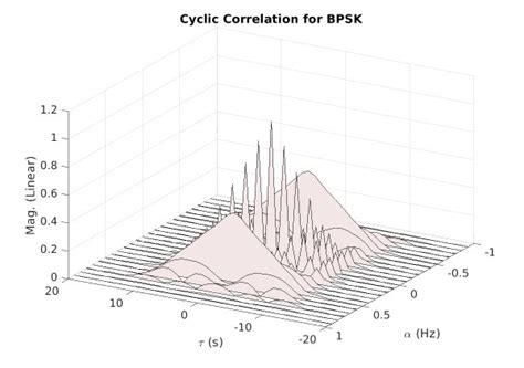 Spectral Correlation And Cyclic Correlation Plots For Real Valued Signals Cyclostationary