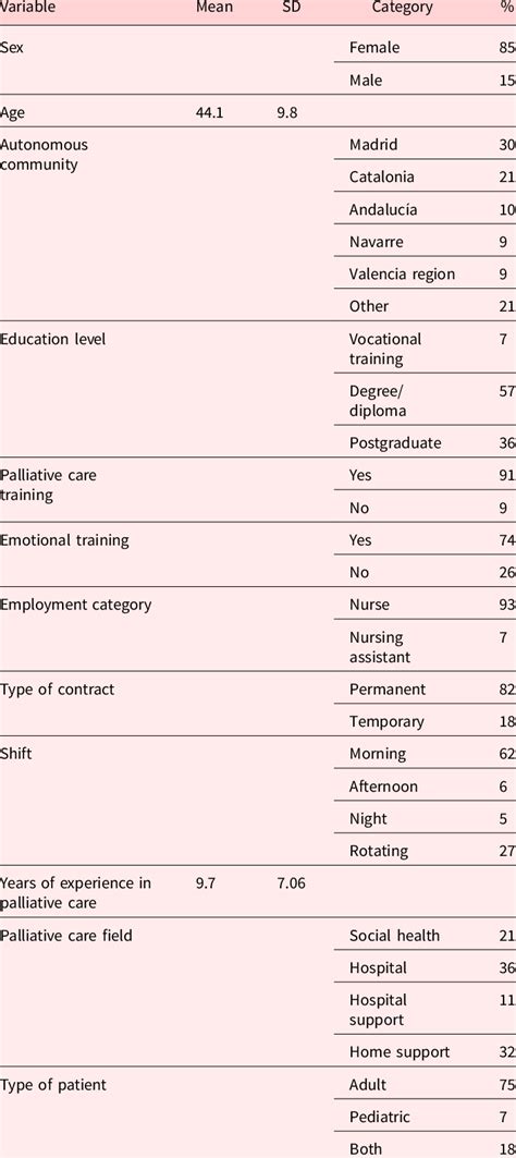 Distribution Of Sociodemographic And Work Variables Of The Sample