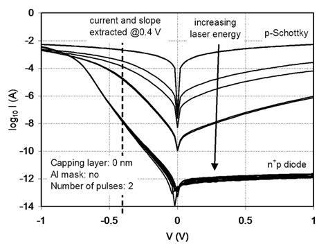 2 Example Of The Evolution Of The Diode Characteristics For Increasing Download Scientific