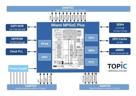 Miami MPSoC Plus Xilinx Zynq Ultrascale SoM ARIES Embedded GmbH