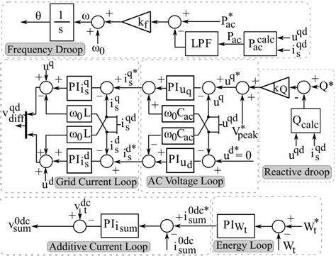 논문 리뷰 Dual Port Grid Forming Interconnecting Power Converters in Hybrid AC DC Grids