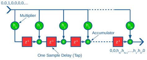17 The Illustration Shows The Implementation Scheme Of A Fir Filter Download Scientific
