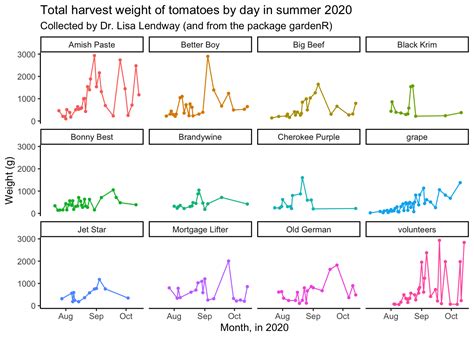Ggplot 102 Facets Scales Labels And Themes And Still 🍅 💻🧰📊🥳