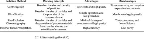 Conventional Isolation Method For Exosomes Download Scientific Diagram