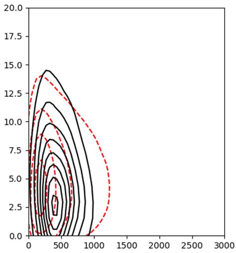 Incomplete Contours When Adding Labels Kdeplot · Issue 2119