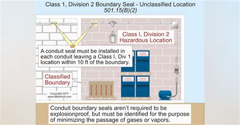 Class Ii Division 2 Hazardous Locations Barbra Mcfarland