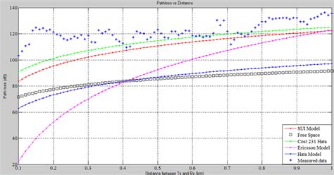 Comparison Of Path Loss Models With Measurement From Suburban Area