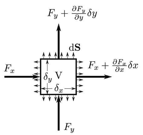 Illustration Of The Divergence Theorem Download Scientific Diagram