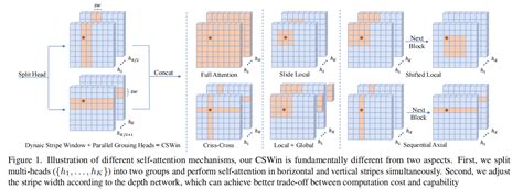 【cvpr2022】cswin Transformer A General Vision Transformer Backbone With Cross Shaped Windows 知乎