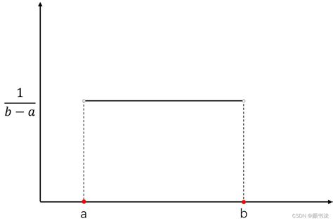 浅谈接受 拒绝抽样acceptance Rejection Sampling Csdn博客