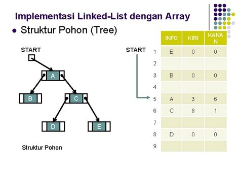 Struktur Data Linked List Pertemuan 7 Linear List