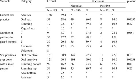 Association Of Sexual Behaviour And HPV Status Download Scientific Diagram