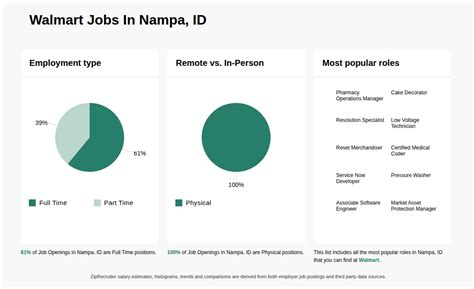 Walmart Jobs In Nampa Id Now Hiring May 2026