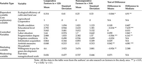 Psm Test For Eco Efficiency Of Cultivated Land Use By Farmers And