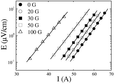 Logarithmic Plot Of The Characteristic E I At T 77 K Under Several Download Scientific