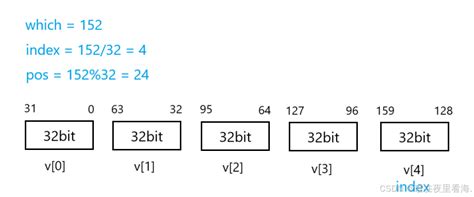 【c 】位图详解（一文彻底搞懂位图的使用方法与底层原理） csdn博客