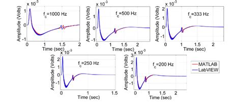 Comparative Analysis Of Time Domain Response Of Fractional Order Download Scientific Diagram