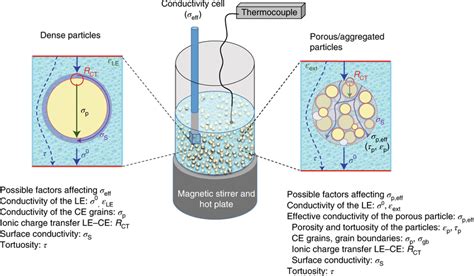 Possible Factors That Can Affect The Effective Conductivity Of Download Scientific Diagram