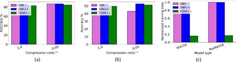 Figure 8 From Toward Adversary Aware Non Iterative Model Pruning Through Dynamic Network