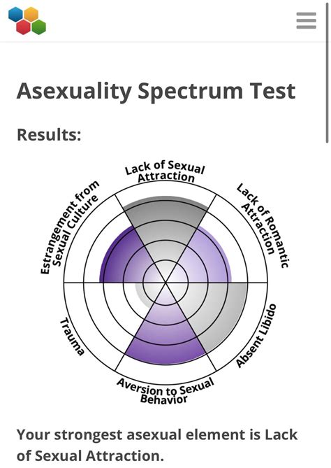 Heres My Asexuality Spectrum Test Results R Asexuality