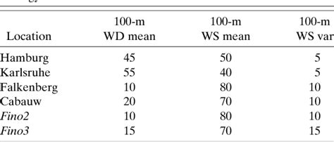 table 1 from analog based ensemble model output statistics semantic