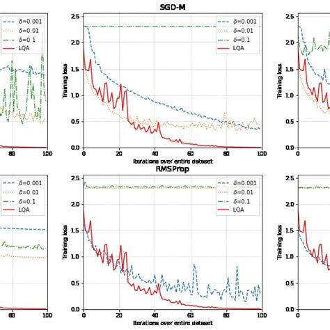 Training Loss Of Multinomial Logistic Regression On The Mnist Dataset Download Scientific Diagram
